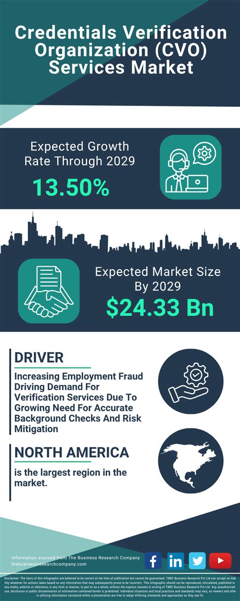 Credentials Verification Organization Services Market Analysis To 2034