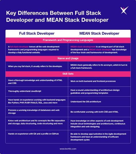 Differences Between Full Stack Developer And Mean Stack Developer