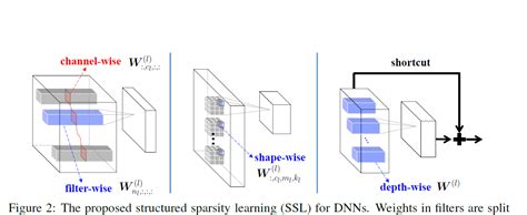 2关于剪枝算法的分类和论文整理结构化剪枝和非结构化剪枝 Csdn博客 2关于剪枝算法的分类和论文整理结构化剪枝和非结构化剪枝 Csdn博客