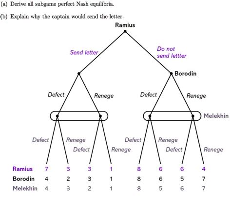 A Derive All Subgame Perfect Nash Equilibria B Explain Why The