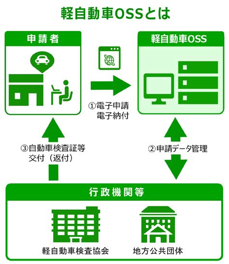 車検証の住所変更忘れるとどうなる 自宅で申請できるワンストップサービス 自動車交通トピックスJAF Mate Online