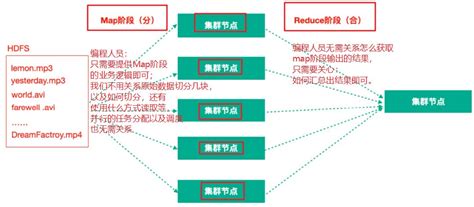 MapReduce编程框架 java mapreduce框架有哪些 CSDN博客