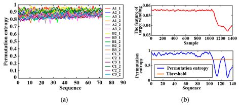Detection Of An Incipient Fault For Dual Three Phase Pmsms Using A Modified Autoencoder