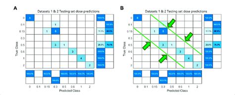 Confusion Matrix Of Combined Datasets 1 2 Panel A Shows A Strict