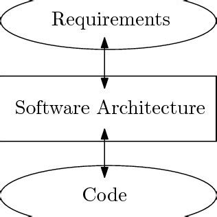 Software Architecture Describes A System S Components And Connectors Download Scientific Diagram