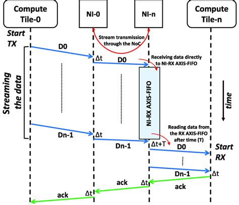 Sequence Diagram Of The Message Based Communication Model Between