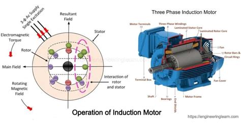 Simple Diagram Of Induction Motor Operation Of Induction Mot