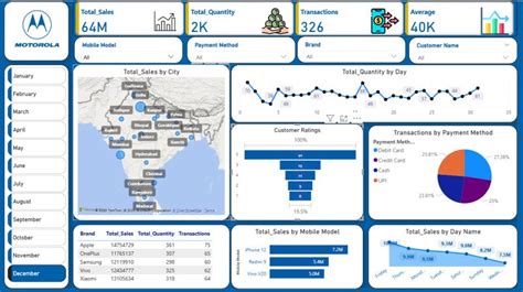 powerbi datavisualization dashboarddesign salesanalytics