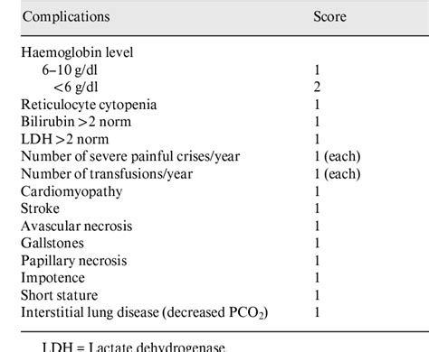 Table 1 From Alpha 2 Macroglobulin And Interleukin 6 Levels In Steady State Sickle Cell Disease