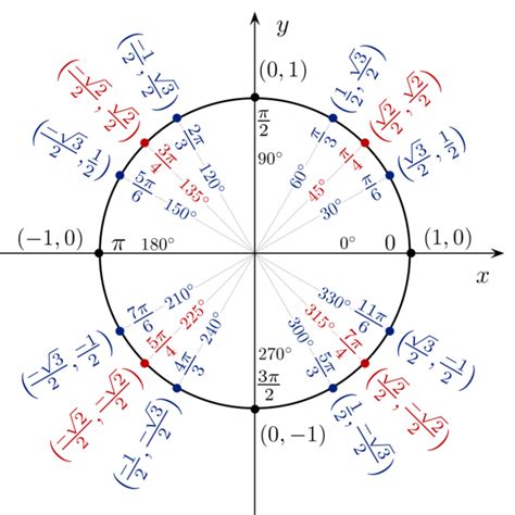 trigonometric functions and the unit circle boundless algebra
