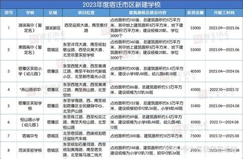 大爆发！2023年宿迁将新建多所学校，快看看有没有你家门口的？ 知乎