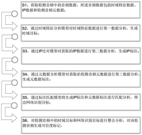 一种基于声纹识别的音频鉴伪方法与流程