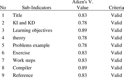 Validity Value Of Stem Based Ict Based Teaching Materials On Learning