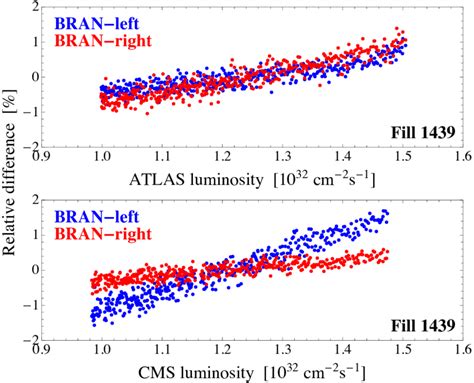 Relative Difference Between The Luminosity Measurements From The Bran