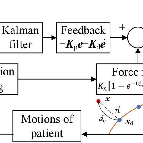 Force Field Control Architecture Of The Robotic Walker Download Scientific Diagram