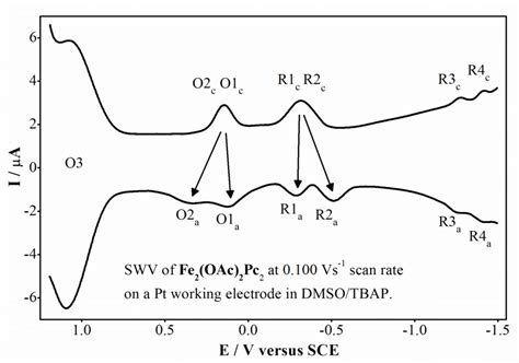 Square Wave Voltammetry Swv Of Fe2oac2pc2 In Dmsotbap Download