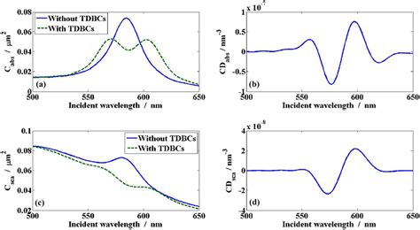 Color Online A Absorption Cross Section Spectra Without And With