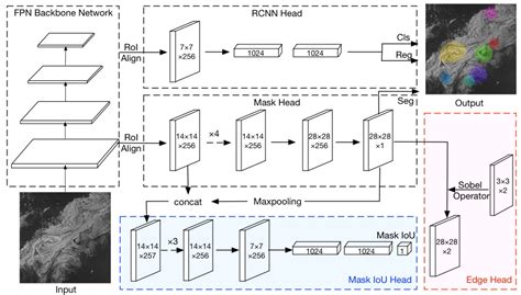 Eddydet A Deep Framework For Oceanic Eddy Detection In Synthetic Aperture Radar Images