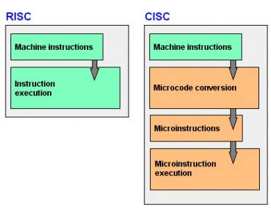 Difference Between RISC And CISC Architecture And Their Applications