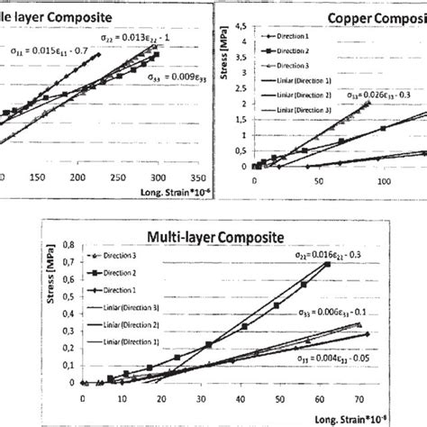 Strain Variation With Longitudinal Deformation Approximation Lines For