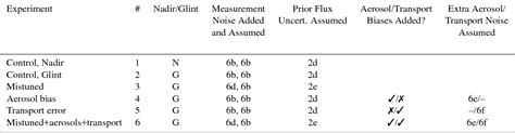 Figure 1 From Carbon Sourcesink Information Provided By Column Co 2
