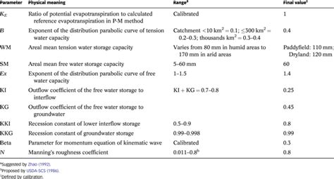 Parameters Of The Raster Based Xinanjiang Model And Calibrated Values Download Table