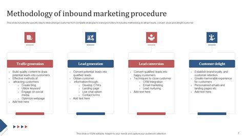 Inbound Procedure Ppt Powerpoint Presentation Complete Deck With Slides