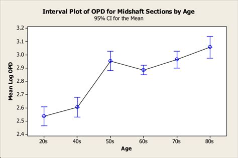 17 95 Confidence Interval Plot Illustrating Logged Opd Means For The