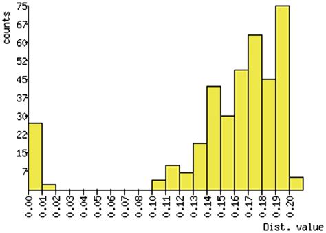 Pairwise Genetic Distances Distribution Used To Determine The Threshold