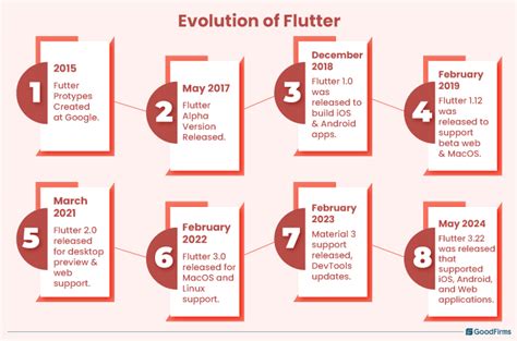 Flutter 2025 Definition Key Trends And Statistics