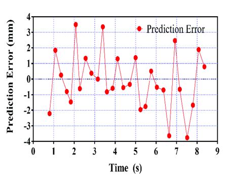 The Error Between Predicted And Measured Z Direction Coordinate Value