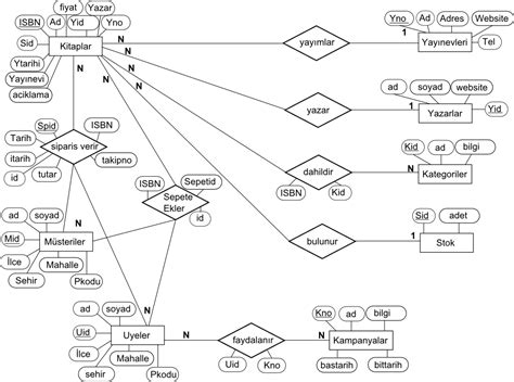 Computer Science E Rentity Relationship Model Modelİ