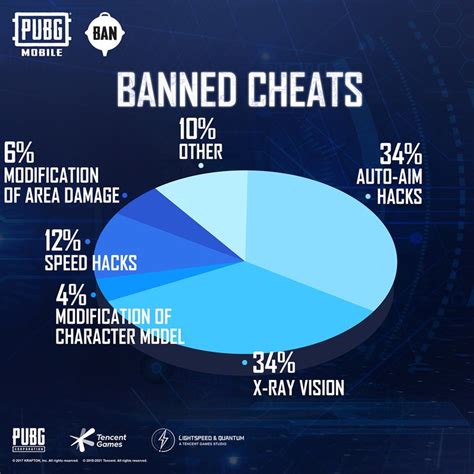 Stop Doing These 5 Hacks In Pubg Mobile 17m Players Banned In April
