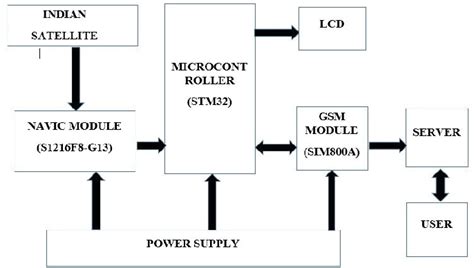 Figure 1 From Development Of Navic Based Asset Tracking System Semantic Scholar
