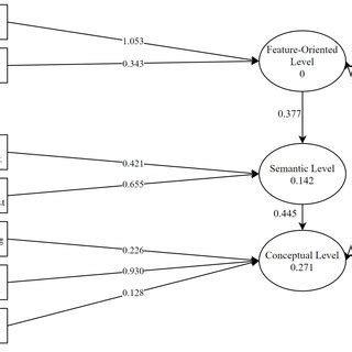 SEM Specification For The Proposed Model A Without IAT Considered In