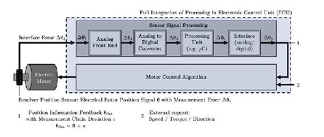 Rotor Position Measurement Architecture Full Integration Of Both