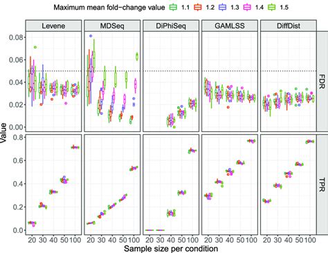 ability to detect differential dispersion for lowly differentially