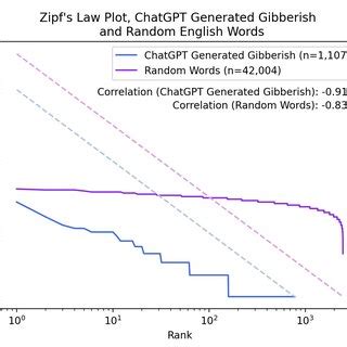 Zipf S Law Plot ChatGPT Generated Gibberish And Random English Words