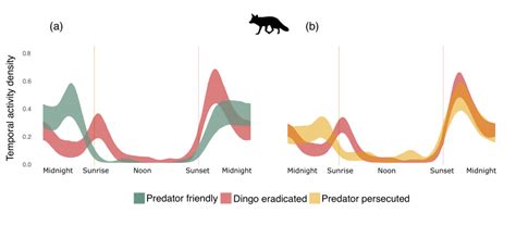 Fox Temporal Patterns At Sites With Differing Treatments Of Predators
