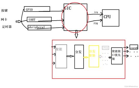 中断控制器（gic）gic中断控制器 Csdn博客