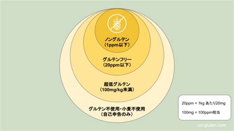 グルテンフリーについて｜あんグル