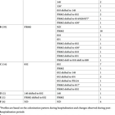 C Difficile Ribotype Colonization Patterns Among The Preterm Neonates Download Table