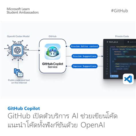 Spark Tech Thailand Tech ใกล้ตัว เปิดตัว Github Copilot 💻 บริการ