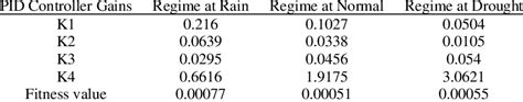 Gains Of Pid And Fitness Values Obtained From Pso Algorithm Download