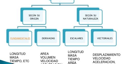 12 Magnitudes Fundamentales Derivadas Escalares Y Vectoriales