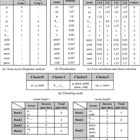 Cgra Is A Two Dimensional Array Of Processing Units Like An Adders And