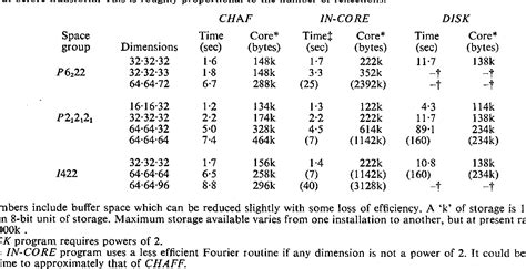 Table 1 From The Use Of Symmetry With The Fast Fourier Algorithm