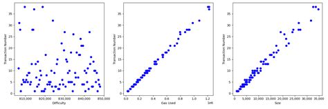 visualization with prediction scheme for early ddos detection in ethereum