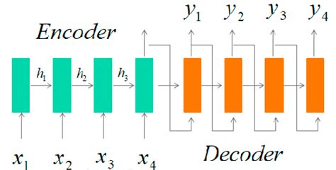 A Tutorial On Sequential Machine Learning