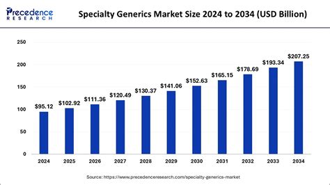 Specialty Generics Market Size To Hit Usd 207 25 Billion By 2034